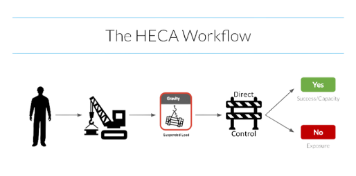 High-Energy Control Assessments (HECA) — What They Are and How They Save Lives
